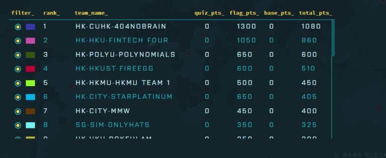 2nd Runner Up: PwC’s HackaDay 2021 – PolyU CTF Team