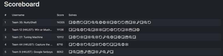 Champion: HKUST Firebird CTF Competition 2024 – PolyU CTF Team